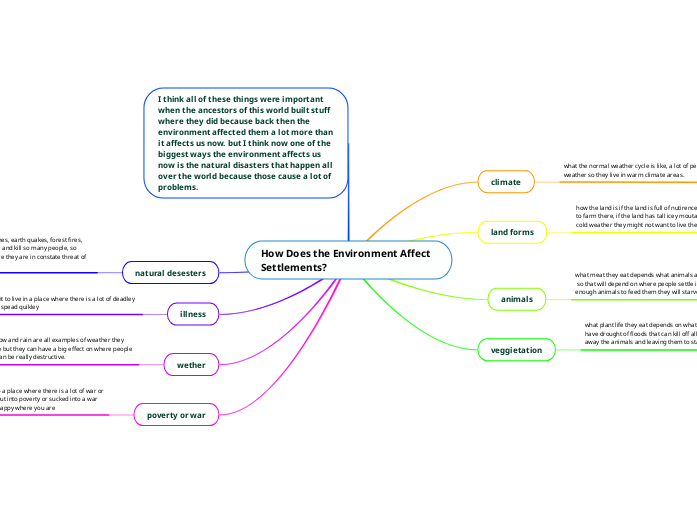 How Does The Environment Affect Settlement Mind Map how-does-the-environment-affect-settlement-mind-map